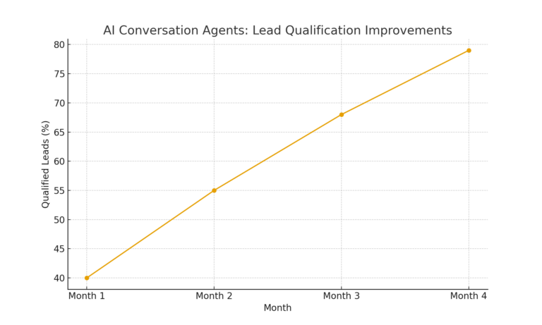 AI Conversation Agents – Creative AI Systems | AI Automation, Analytics ...